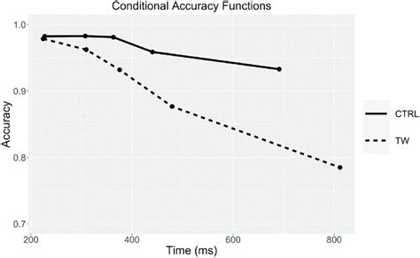conditional accuracy functions for the transposed word tw and control