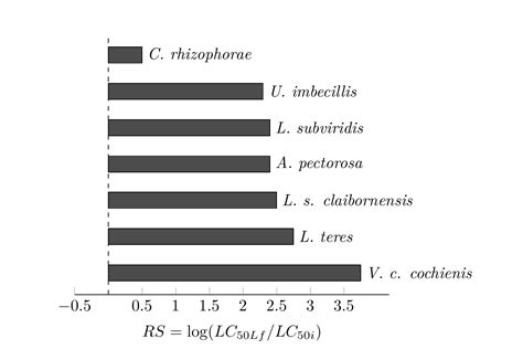 Pgfplots Bar Chart With Individual Legend Aligned To Each Bar Tex