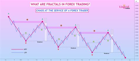 What Are Fractals In Forex Trading For Oandaeurusd By Lingrid