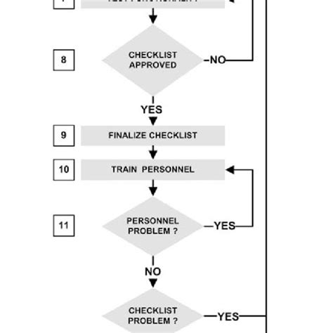 Flow Diagram Of Checklist Implementation Download Scientific Diagram