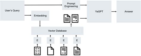 creating domain oriented chatbots using langchain and yandex gpt