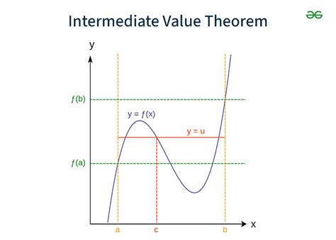 Intermediate Value Theorem Geeksforgeeks