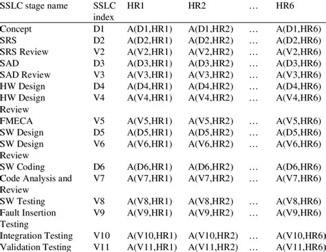 Ac Dd Implementation Operation With Requirements Through Sslc Stages Download Table
