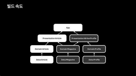 Brunch Android Architecture Speaker Deck