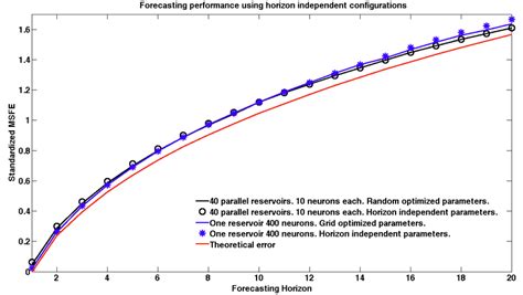 Comparison Of The Forecasting Performances Obtained By Using Horizon Download Scientific