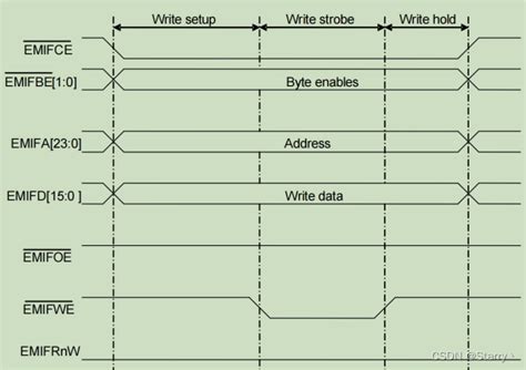 外部存储器接口（external Memory Interface Emif）emif接口 Csdn博客