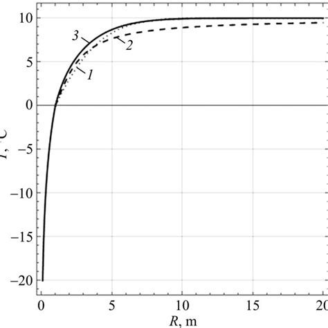 solution of the inverse stefan problem a time diagram of the phase