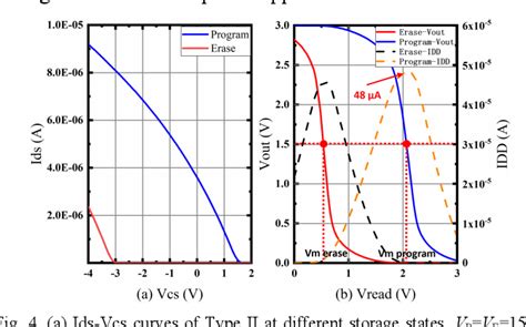 Figure 4 From Characterization Of Single Poly Eeprom In 018μm Bcdbipolar Cmos Dmos Technology