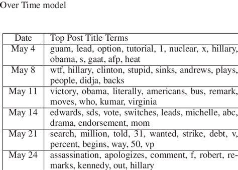 Top Terms From Multinomials Induced In The Specluster Download Table