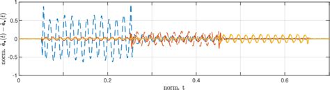 Simulation Errors Of Normalized Tracking Errors Ie ˆ • −