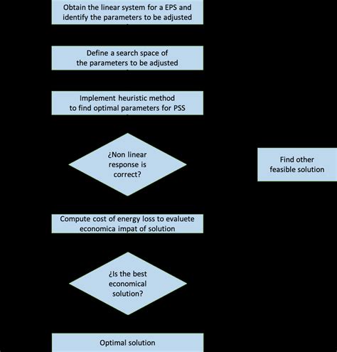 Proposed Method For Heuristic Stochastic Approach Download