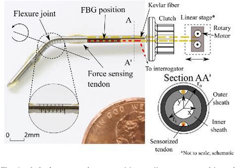 Figure 1 From Performance Evaluation Of Optically Sensorized Tendons