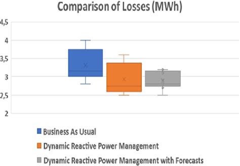 Comparison Between Energy Losses Solutions From The Three Reactive