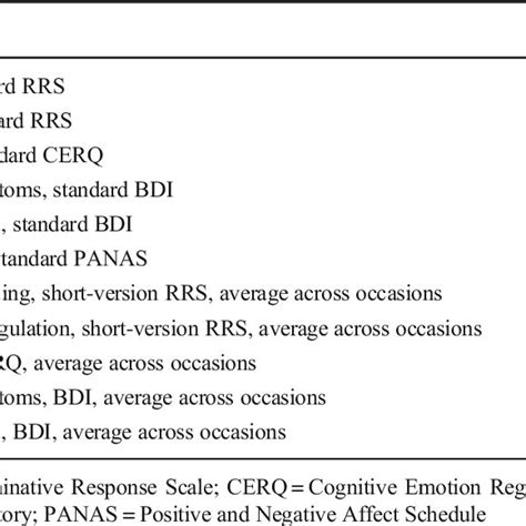 Pdf Eight Items Of The Ruminative Response Scale Are Sufficient To Measure Weekly Within