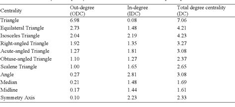 Table 2 From A Network Analysis Of Concept Maps Of Triangle Concepts Semantic Scholar