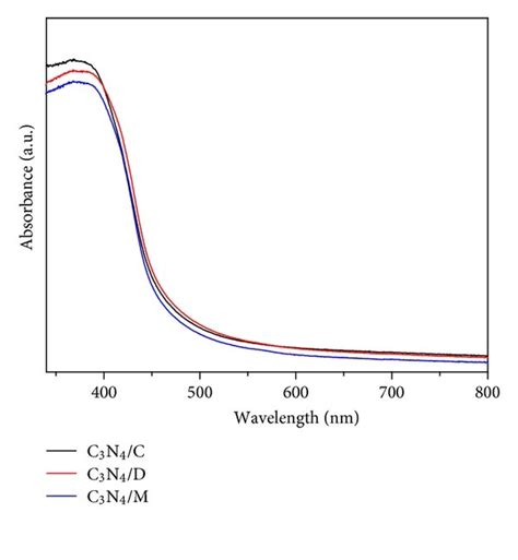 UV Visible Absorption Spectra Of G C N Download Scientific Diagram
