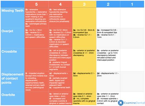 The Iotn Orthodontic Assessment Tool Examinedental