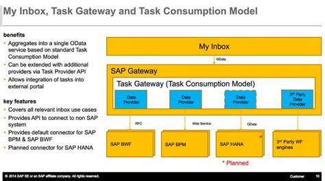 Fiori My Inbox Approve Requests Unified Inbox Sap Community