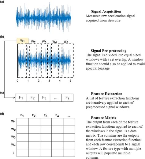 A Feature Extraction And Selection Benchmark For Structural Health