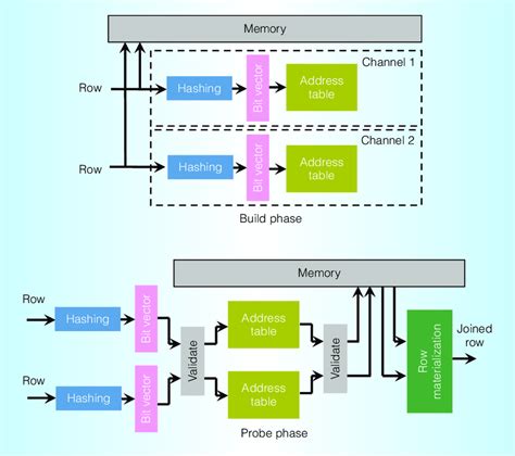 Build And Probe Phases Of Hash Join On Fpga Bit Vectors Are Used To Download Scientific