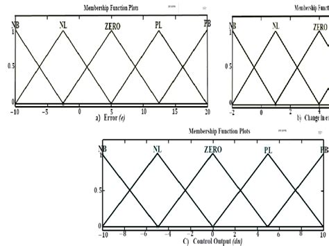 Membership Functions A E B De C Du Using The Five Membership Download Scientific