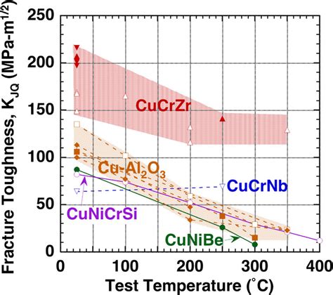 Temperature Dependence Of The Fracture Toughness Of Several Cu Alloys