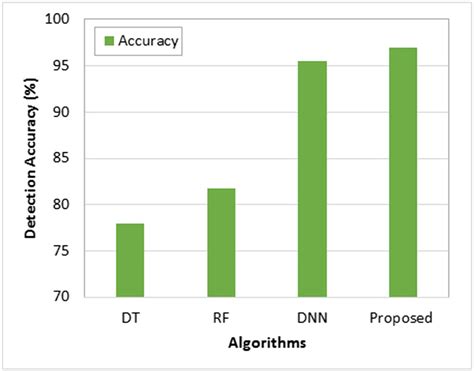 Comparison Of Detection Accuracy Download Scientific Diagram
