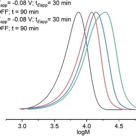 Conversion Vs Time Plot Demonstrating A Lack Of Temporal Control