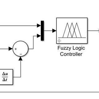 A Flow Chart For A Fuzzy Logic Controller Download Scientific Diagram