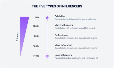 Top Ten Most In Demand Influencer Niches In 2026 Influize