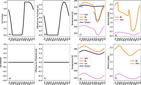 Steady‐state Seasonal Cycle Of All Eight Prognostic Variables For An Download Scientific