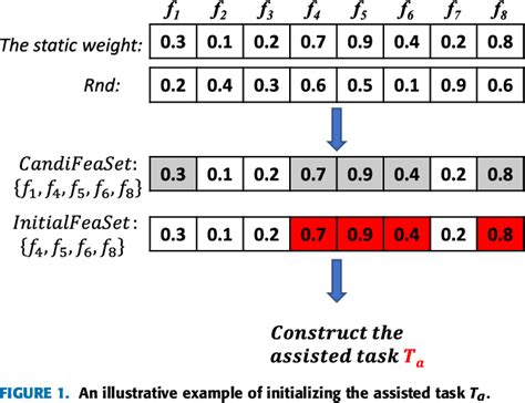 Figure 1 From A New Evolutionary Multitasking Algorithm For High
