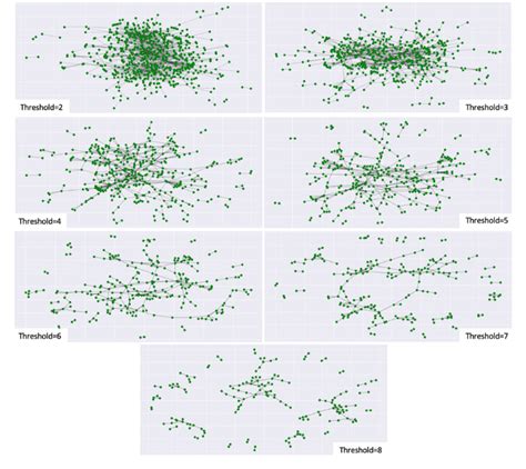 network cluster analysis of iron march forum at increasing thresholds download scientific diagram