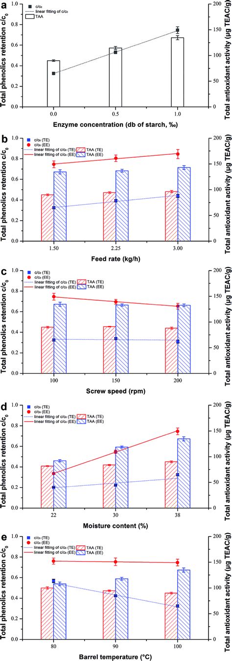 Comparison Of The Effect Of Different Operating Variables On Total