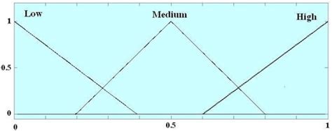 Membership Function Of Output Variable Download Scientific Diagram