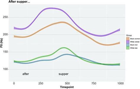 Variation In Global And Intonational Pitch Settings Among Black And