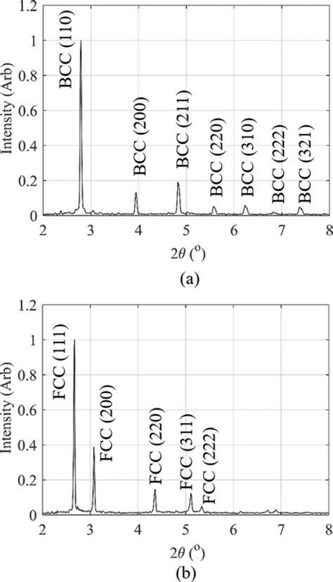 Diffraction Patterns Produced By The 360 Azimuthal Integration For A