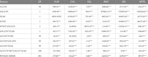 Mean Squares For The Traits For 100 Accessions Of Bambara Groundnut Download Scientific Diagram