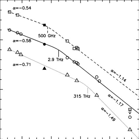 Synchrotron Spectra From Radio To X Rays In Three Apertures In The Download Scientific Diagram