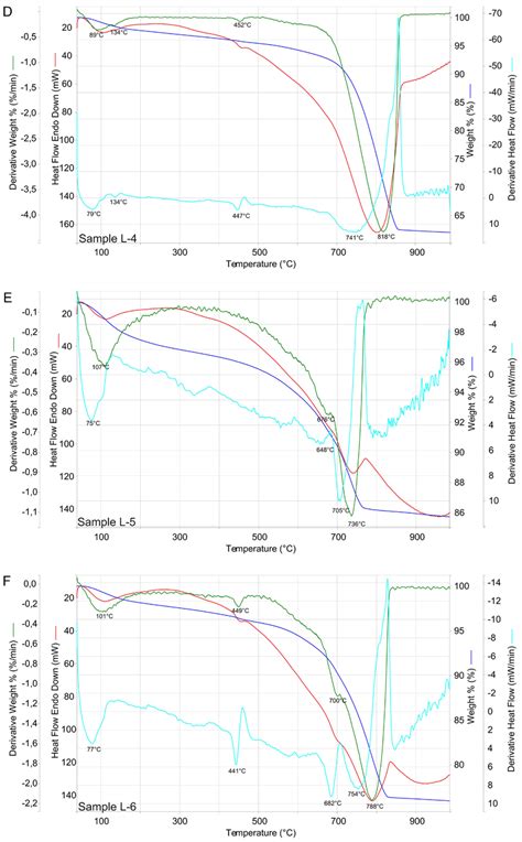 Continued Dsc Tg Curves Of Investigated Terrazzo Samples Download Scientific Diagram
