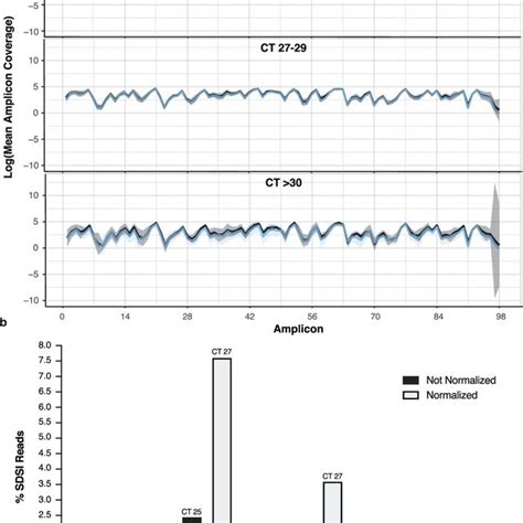 Artic Sars Cov 2 Amplicon Sequencing With And Without Sdsi And