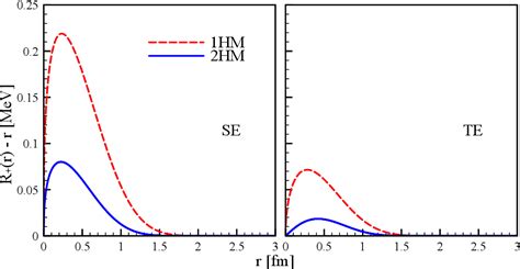 Figure 2 From Role Of The Unitary Correlation Operator On High Momentum Antisymmetrized