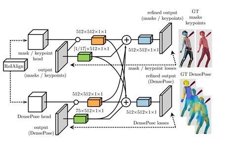 densepose facebook s breakthrough in human pose estimation viso ai