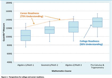 Figure 1 From The Quantile ® Framework For Mathematics Quantifies The Mathematics Ability Needed