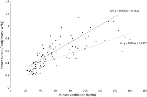 Correlation And Linear Regression Of Workloads And Minute Ventilation