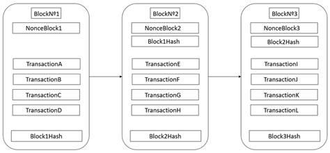 Blockchain Structure Download Scientific Diagram