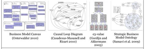 Sample Models Created With Selected Business Model Modeling Languages Download Scientific Diagram