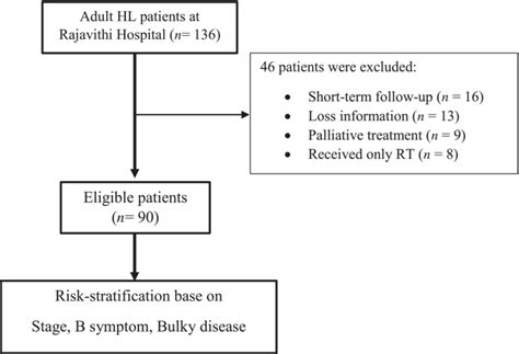 Flow Chart With Selection Criteria And Risk‐stratification Adult Hl Download Scientific