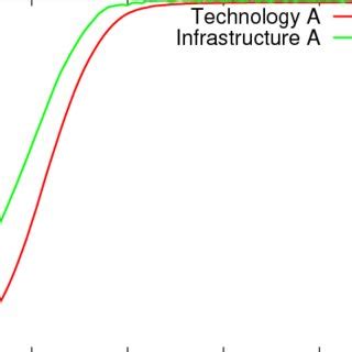Diffusion Of Technology And Infrastructure When System B Emerges At Time 10 Download