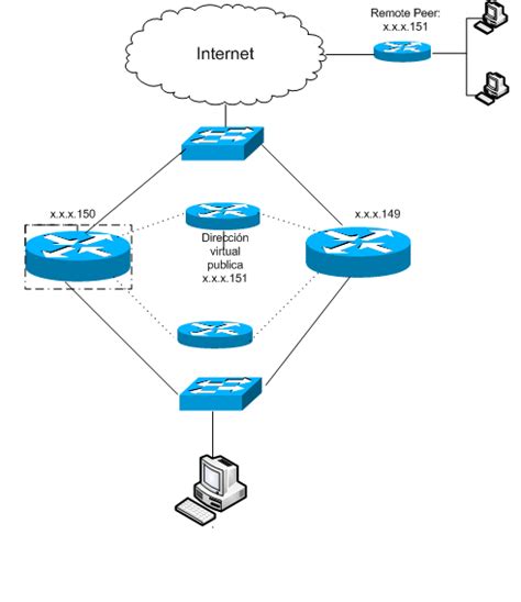 Wan Redundancy With Hsrp And Vpn Ipsec Problem Adding New Tunnels